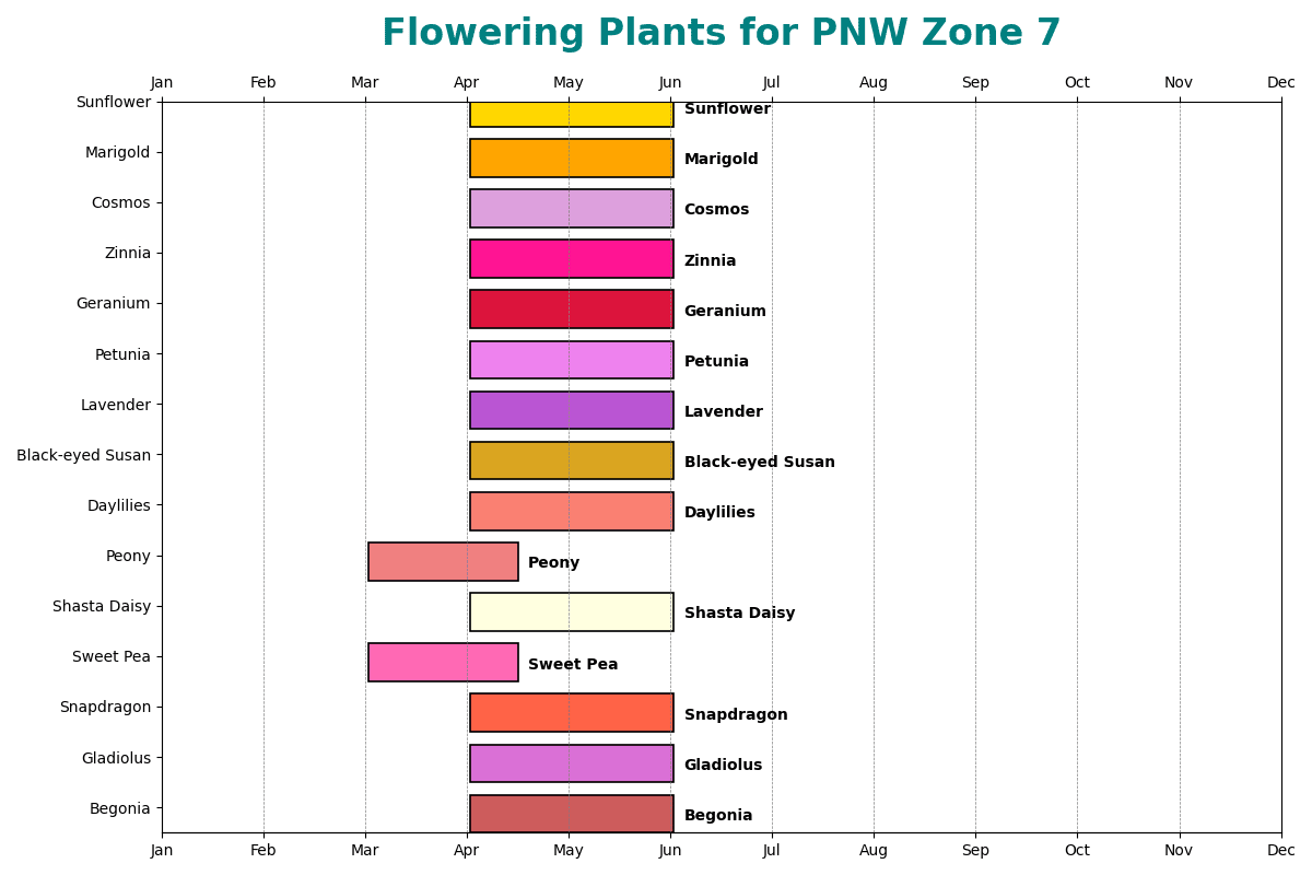 Pacific Northwest Planting Calendar