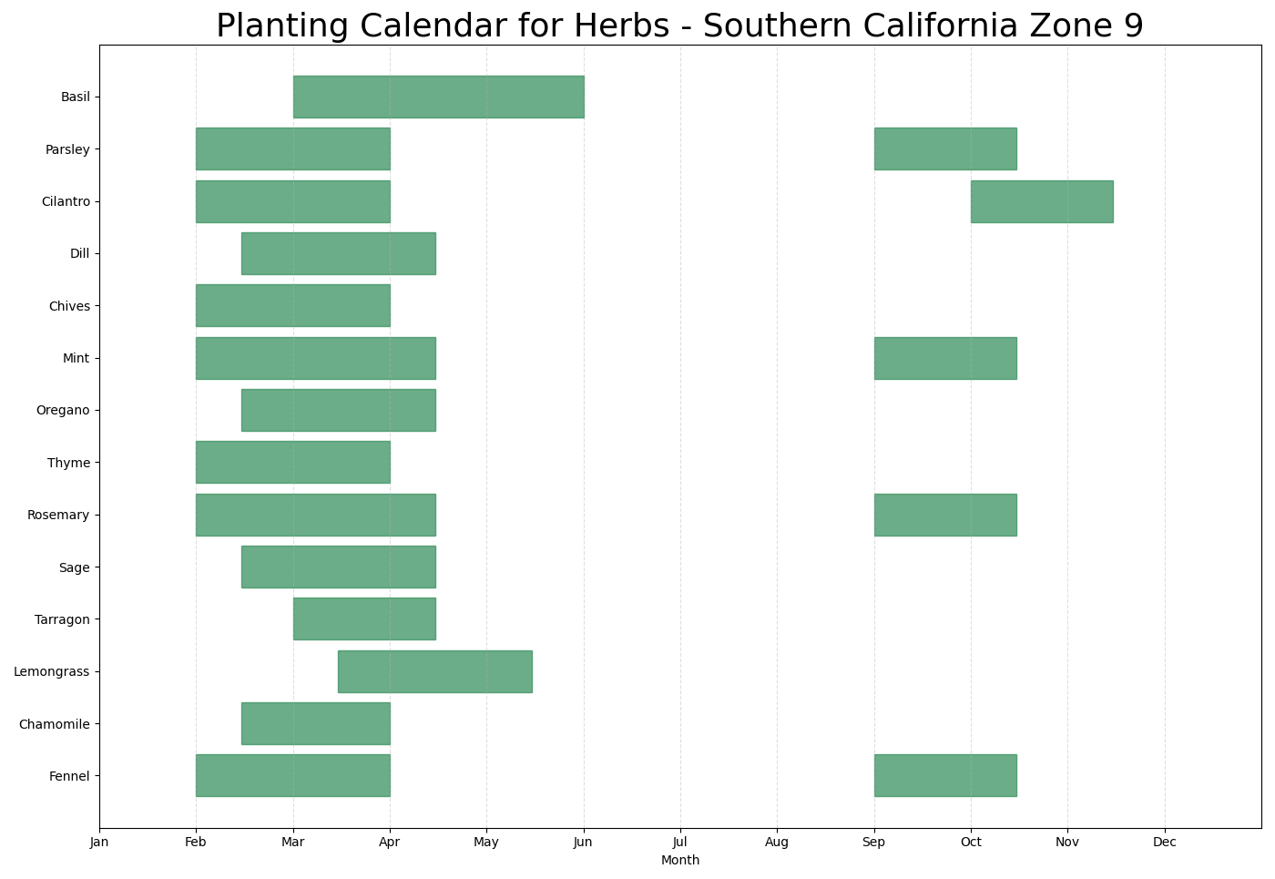 Southern California Zone 9 Planting Calendar